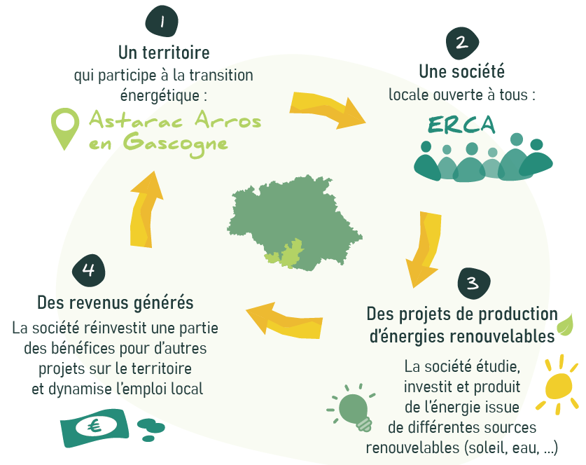 Devenir actionnaire – ERCA
